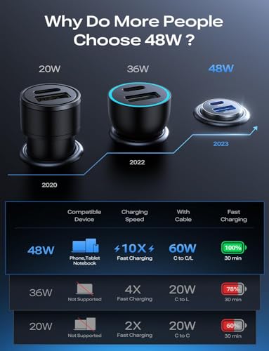 [Safety Certified] iPhone 15 Car Charger, LISEN Fast Charging 48W Cigarette Lighter USB Charger iPhone USB C Car Charger with 2-in-1 USB C and Lightning Cable for iPhone 15, Red