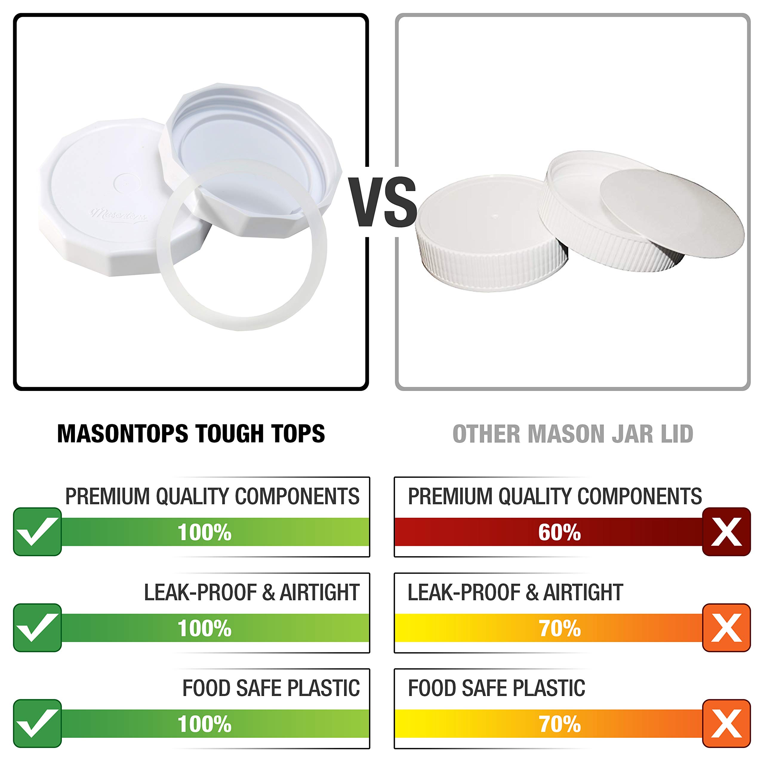 Masontops Tough Tops - Ball Regular Mouth Mason Jar Lids Plastic Leakproof - BPA-Free White Plastic Mason Jar Lids - Reusable Dry Canning Lids fit Ball Jars (Ball Mason Jars not included)