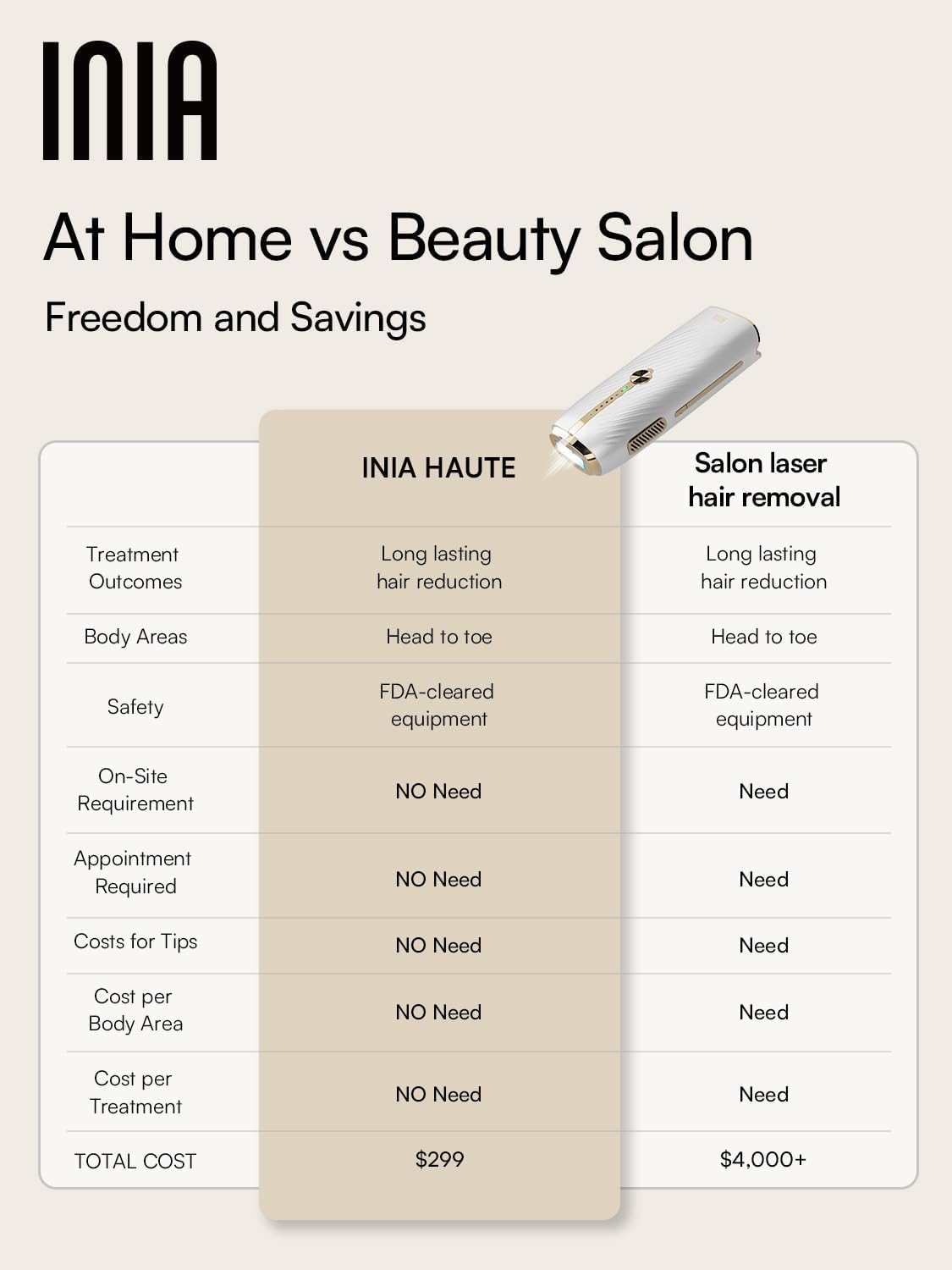 INIA Laser Hair Removal for Women and Men, IPL Hair Removal Device with Sapphire Ice-Cooling, Double Effectiveness & 5 Flashes per Second for Long-Lasting and Nearly Painless Results
