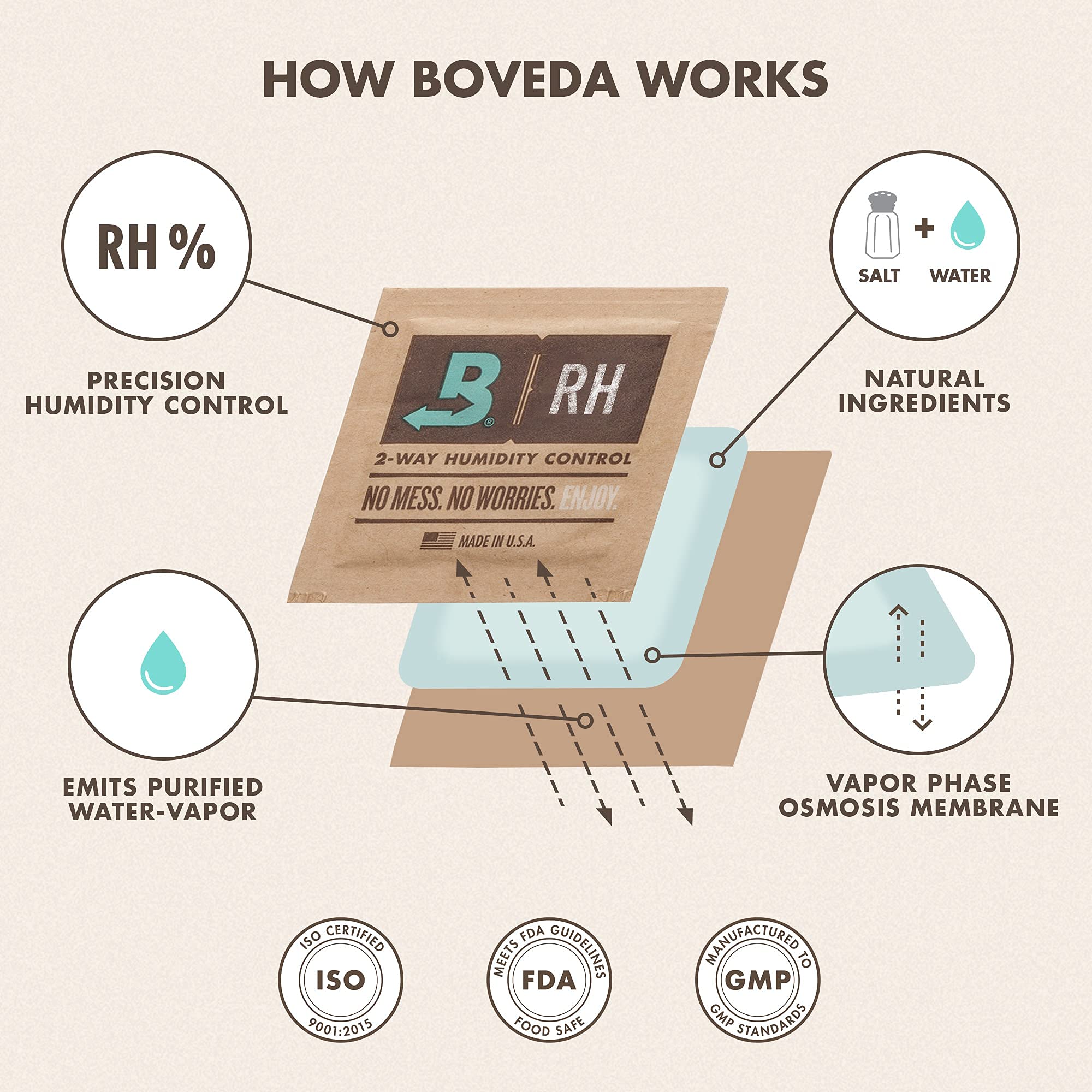 Boveda 62% Storage Humidifier Packets - 2 Way Humidity Control Packs- Size 1-20 Count Resealable Bag - Storage Container Accessories - Bulk Humidity Packs - Relative Humidity Packs - Packet
