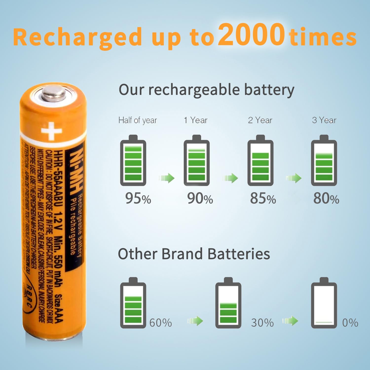 8 Pack 550mAh Nimh Rechargeable Battery, 1.2V HHR-55AAABU AAA Replacement Battery for Panasonic Cordless Phone