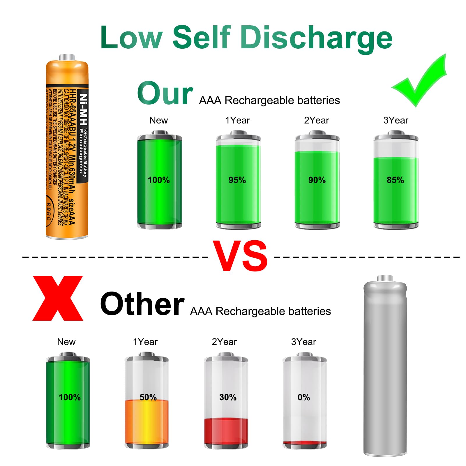 6 Pack HHR-65AAABU NI-MH Rechargeable Batteries 1.2V 630mAh AAA Battery for Panasonic Cordless Telephone Batteries
