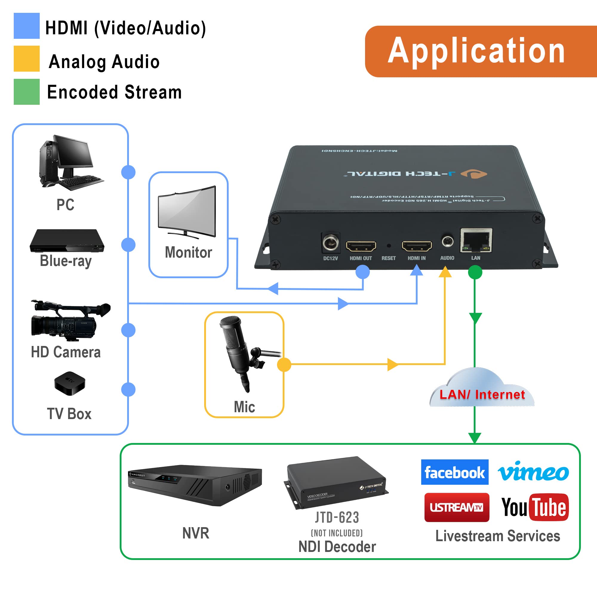 J-Tech Digital HDMI Encoder 1080P H.264 H.265 IPTV Livestream Encoder with Audio Embed Supports NDI HX HX2, RTSP, RTMP RTMPS, HTTP, UDP, ONVIF [JTECH-ENCH5NDI|HX]