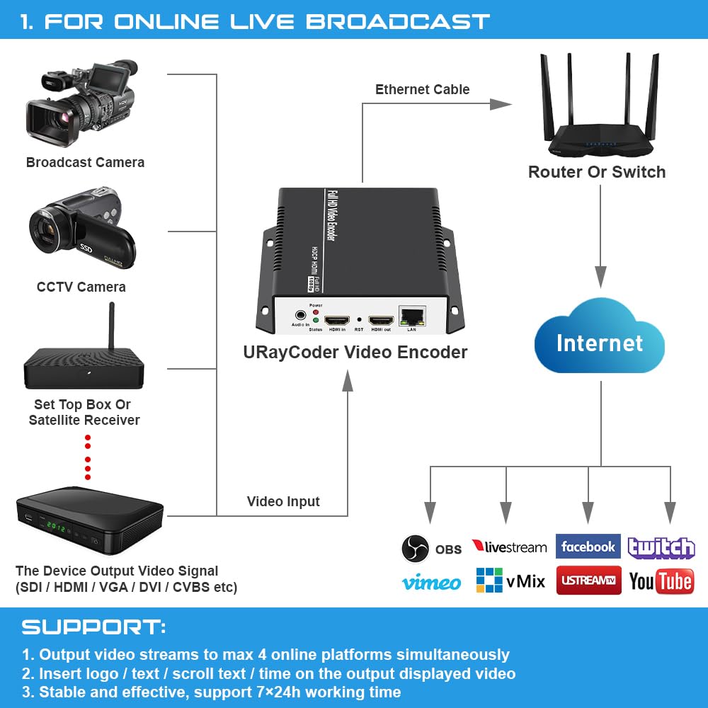 URayCoder H265 H264 4K HDMI Video Streaming Encoder IPTV with RTSP RTMPS HLS M3U8 UDP SRT ONVIF, HD HDMI to IP Live Broadcast Streamer Hardware for YouTube Facebook and Other Servers
