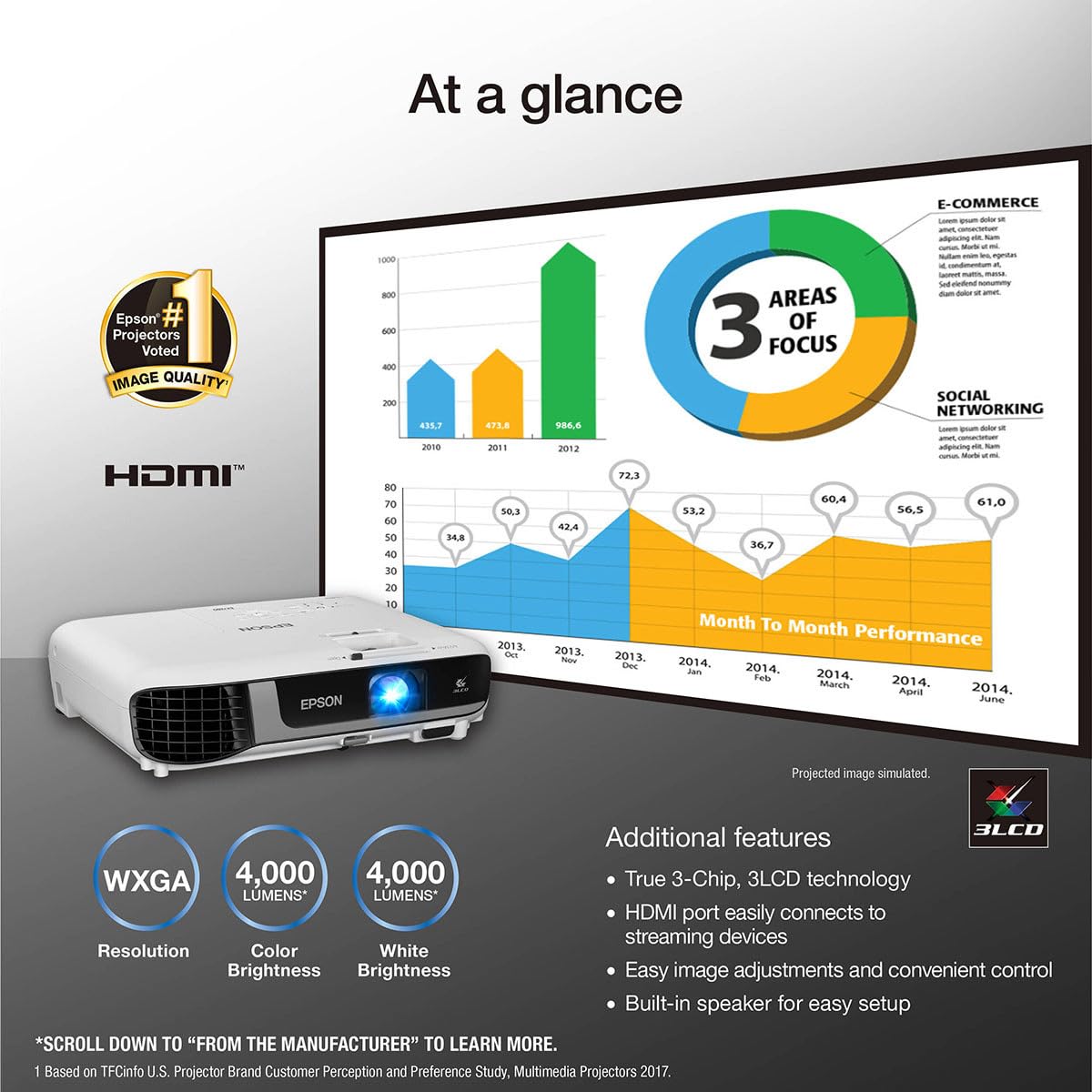 Epson Pro EX7280 3-Chip 3LCD WXGA Projector, 4,000 Lumens Color Brightness, 4,000 Lumens White Brightness, HDMI, Built-in Speaker, 16,000:1 Contrast Ratio (Renewed)