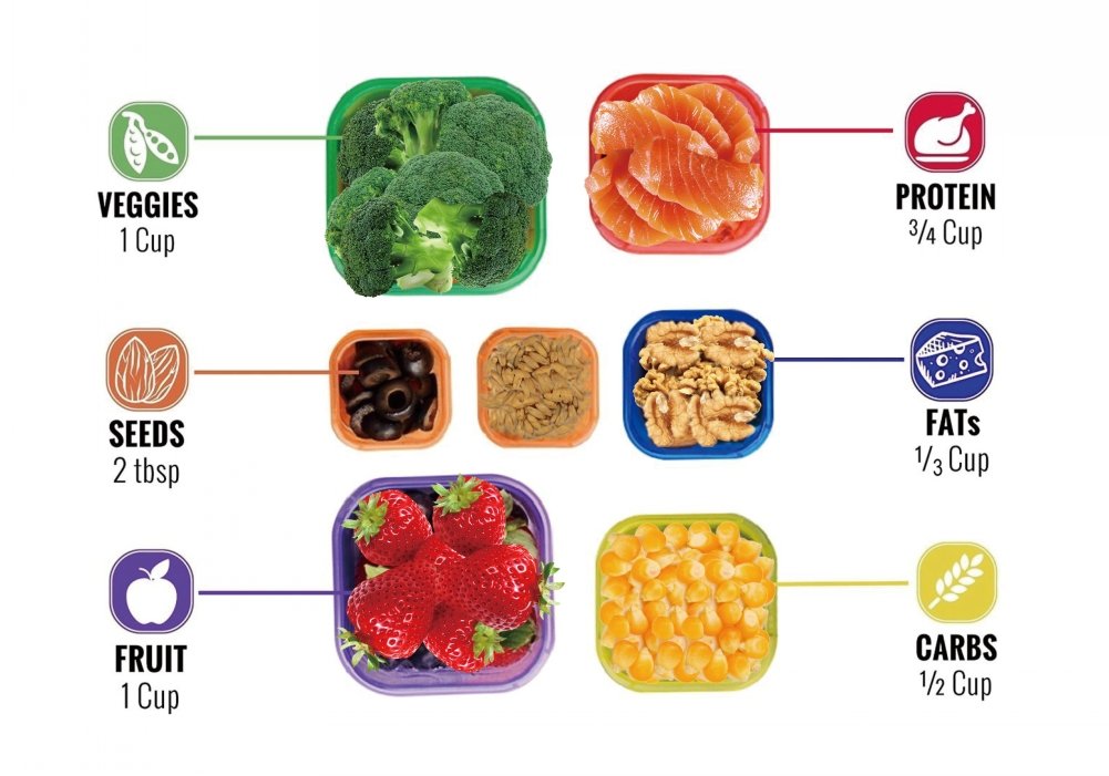 FIXBODY 7PCS Portion Control Containers, Color-Coded Labeled, 21 Day Lose Weight System (Use Guide, 21 Day Tracker and Recipe Ebook Include)