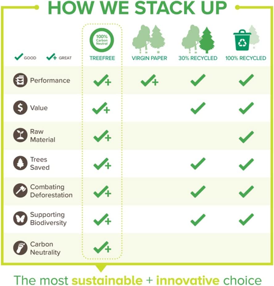 Tree Free Copy Paper, 20 LB, 8.5" x 11", 92 Bright 100% Tree Free Carbon Neutral Acid Free, Made from Sugarcane Waste Fiber (500/Ream), 3-Reams