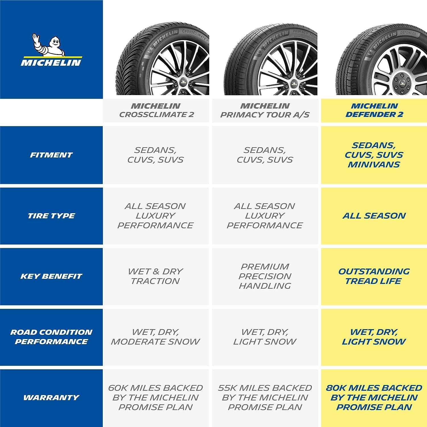 MICHELIN Defender2 All-Season Tire for Cars, Minivans, SUVs and Crossovers, 225/60R16 98H