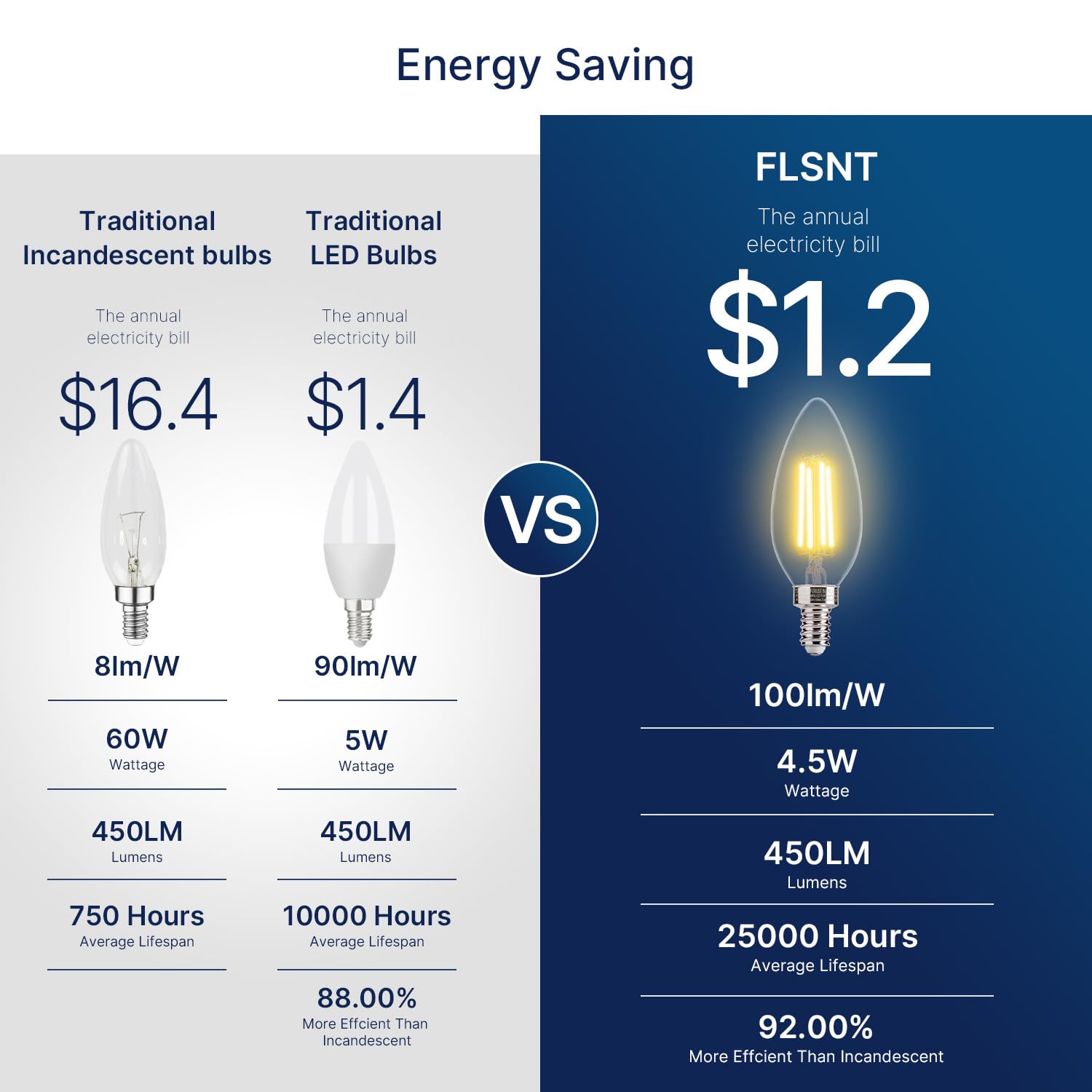 FLSNT B11 E12 LED Candelabra Bulbs 60W Equivalent, Dimmable LED Candle Light Bulbs, 2700K Soft White (Warm Light), Pack of 12