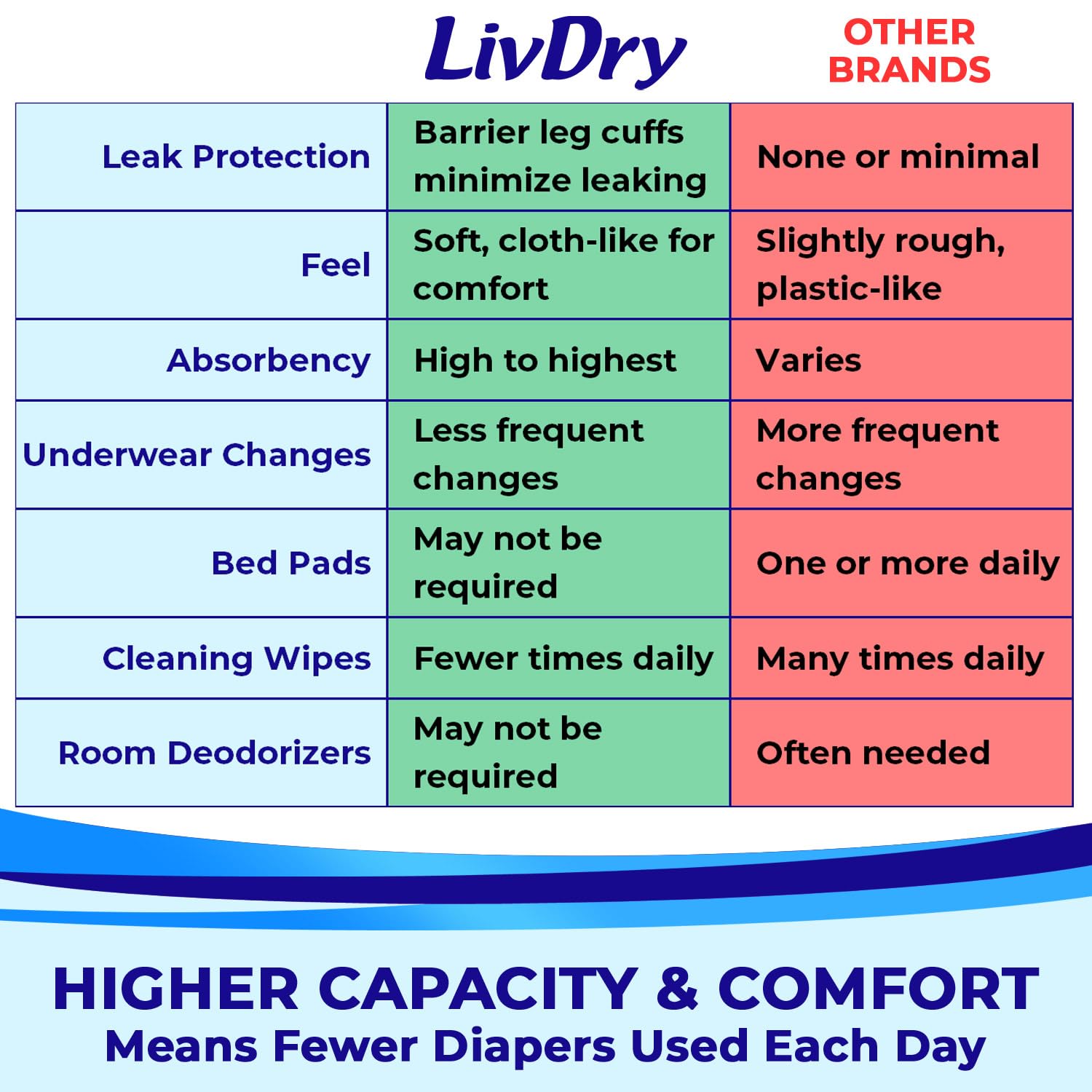 LivDry Adult XXL Incontinence Underwear, Overnight Comfort Absorbency, Leak Protection, XX-Large, 12-Pack