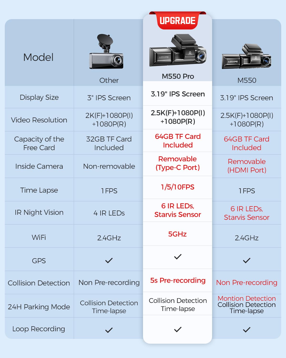 AZDOME M550 Pro 5G WiFi 3 Channel Dash Cam Built-in GPS, 4K+1080P Dual Dash Camera for Cars with 64GB Card, 1440P+1080P+1080P Front and Rear Inside, 3.19" IPS Screen, IR Night Vision, 24H Parking Mode