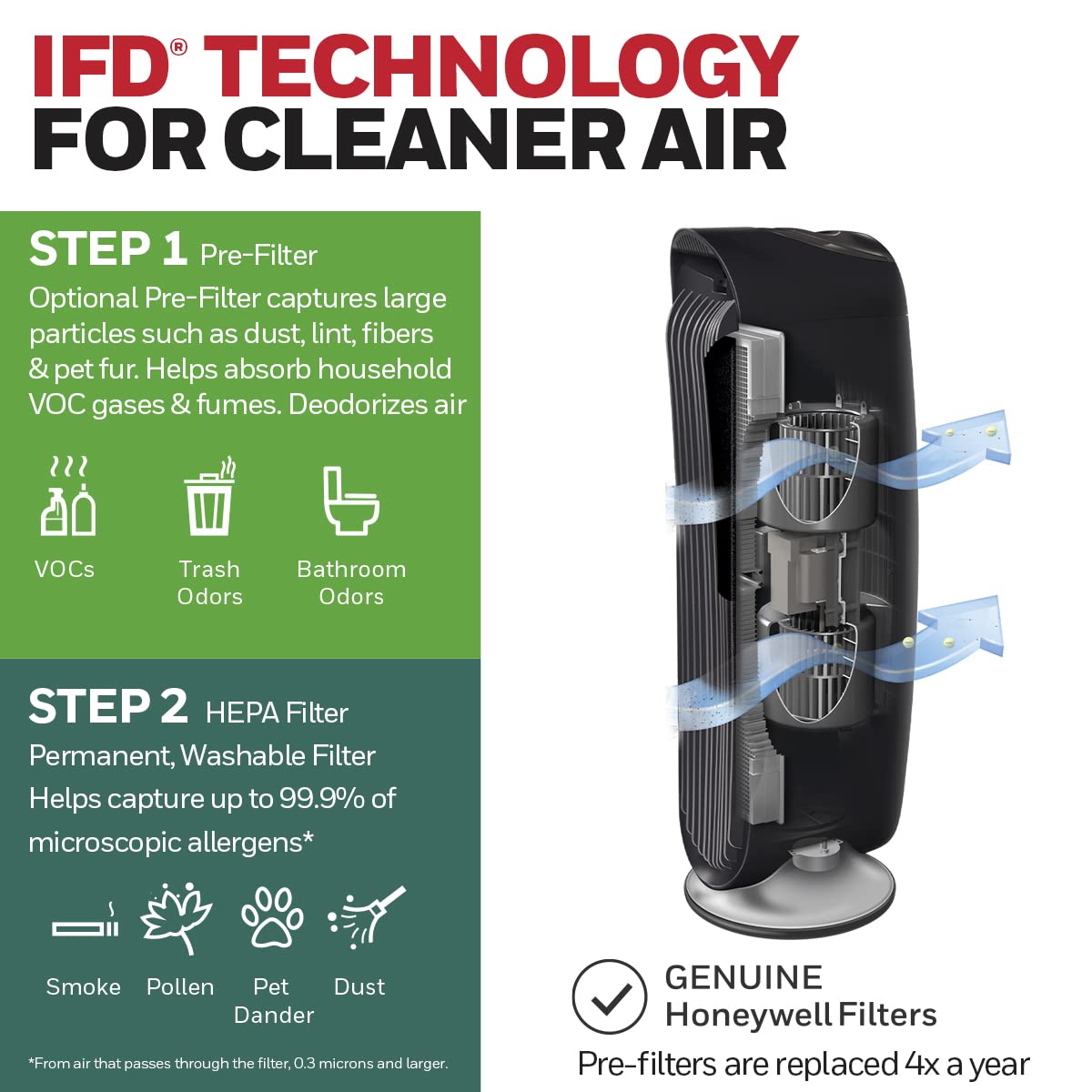 Honeywell HFD-120-Q QuietClean Air Purifier with Permanent Washable Filters, Medium Rooms (170 sq. ft.), Black