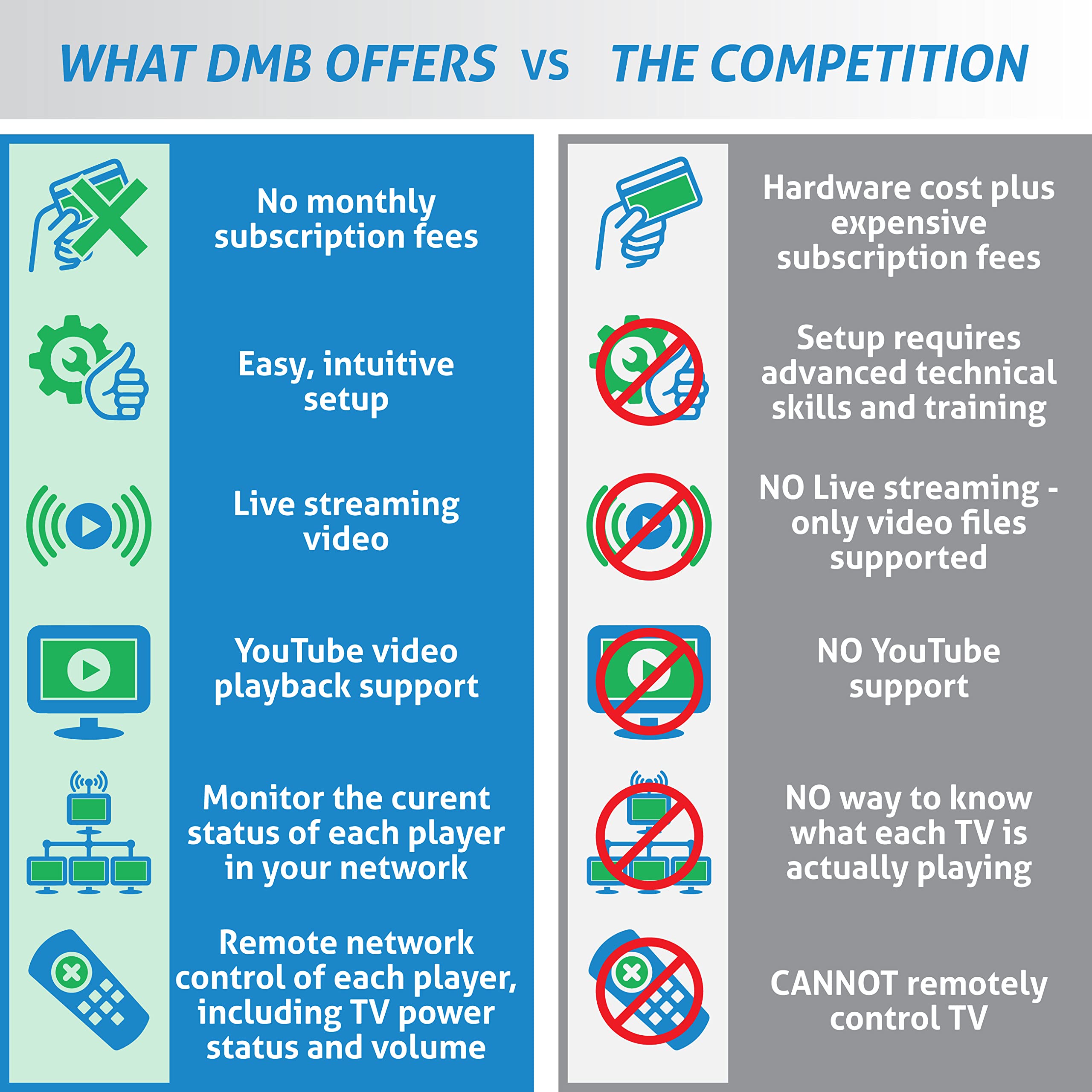 Digital Media Bridge - Premium Digital Signage Display 4K Player with Streaming Video | Media Player for Dynamic Advertising and Business Display | Central Cloud Control | No Subscription Fees