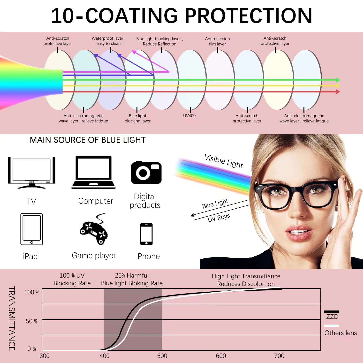 HEALSUN Blue Light Blocking Glasses for women/men 3Pack Computer Reading/Gaming/TV/Phones Glasses Anti Eyestrain (Black + Transparent+pink)