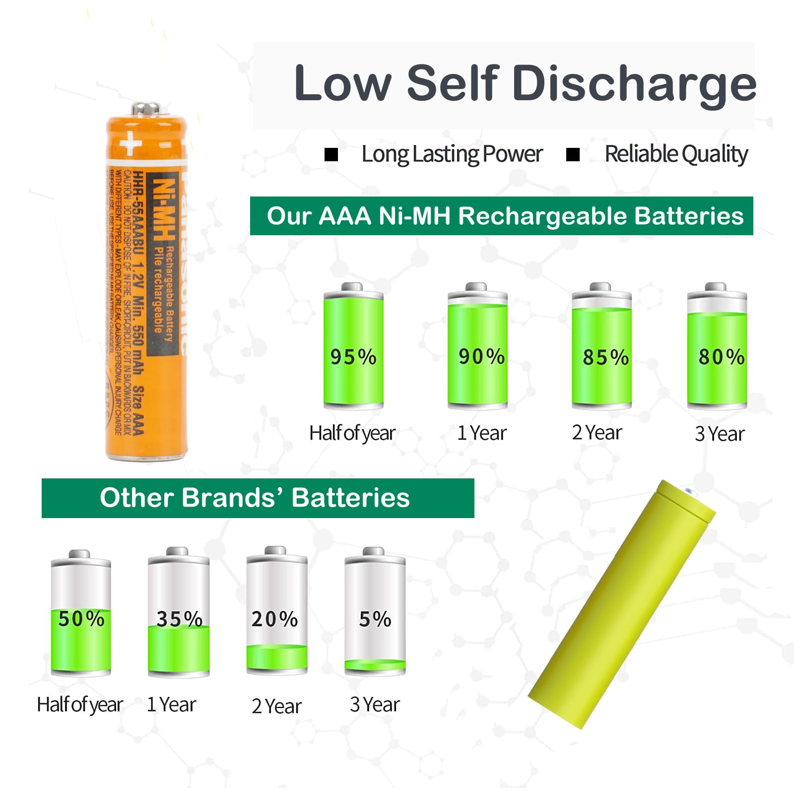CIEEDE HHR-55AAABU NI-MH AAA Rechargeable Battery for Panasonic 1.2V 550mah 8Pack NiMH AAA Batteries for Panasonic Cordless Phones, Electronics, Remote Controls