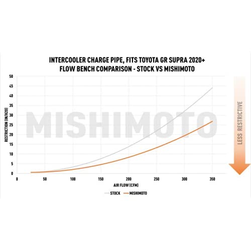 Mishimoto MMICP-SUP-20BK Performance Charge Pipe, Compatible With Toyota Supra GR 3.0L 2020+, Micro-Wrinkle Black
