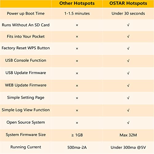 GOOZEEZOO Latest OSTAR MMDVM Hotspot Spot Radio WiFi Digital Voice Modem Work UHF VHF Dual Band | Support DMR D-Star System Fusion FCS YSFReflector P25 NXDN Pocsage Networks