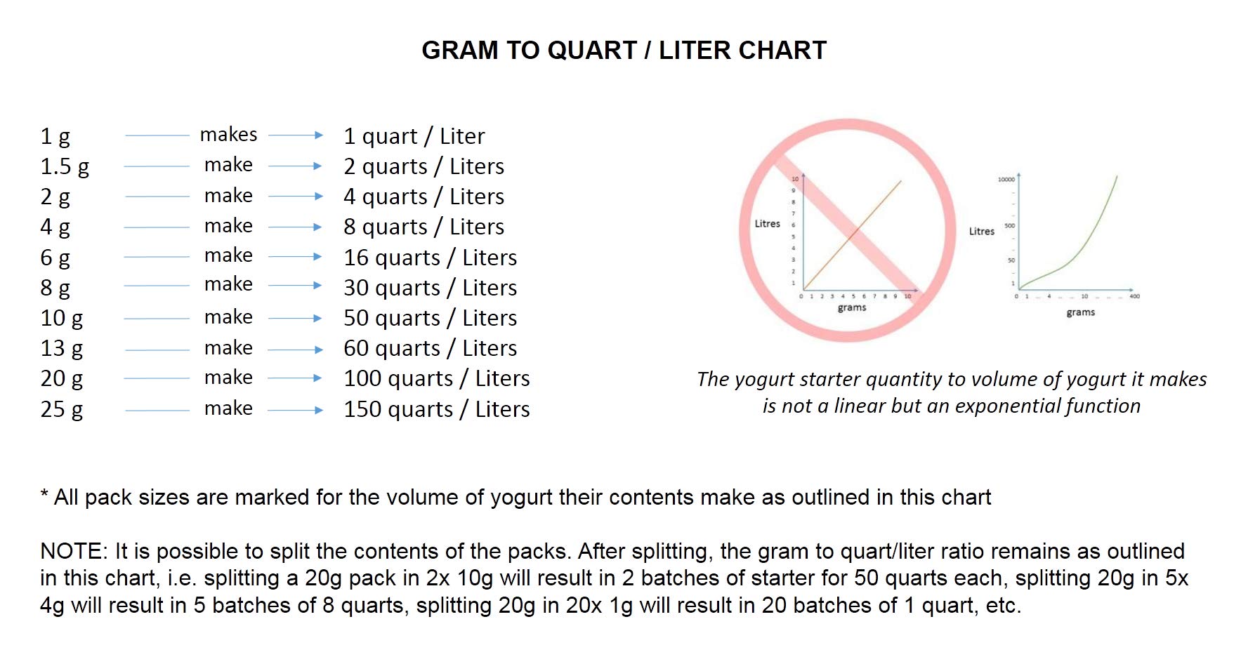 Bulgarian Yogurt Starter (Makes 8 Gal / 30 L )