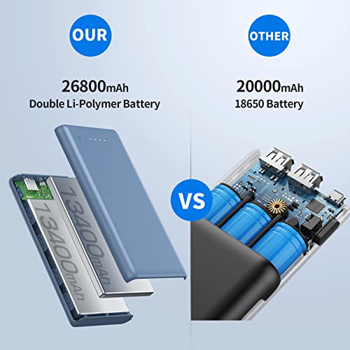 Power Bank 26800mAh Portable Charger,High Capacity Charging External Cell Phone Battery Pack with 2 Outputs Ports Compatible with iPhone 13/12/ 11, Android Samsung Galaxy/Pixel/Tablet & etc(Blue)