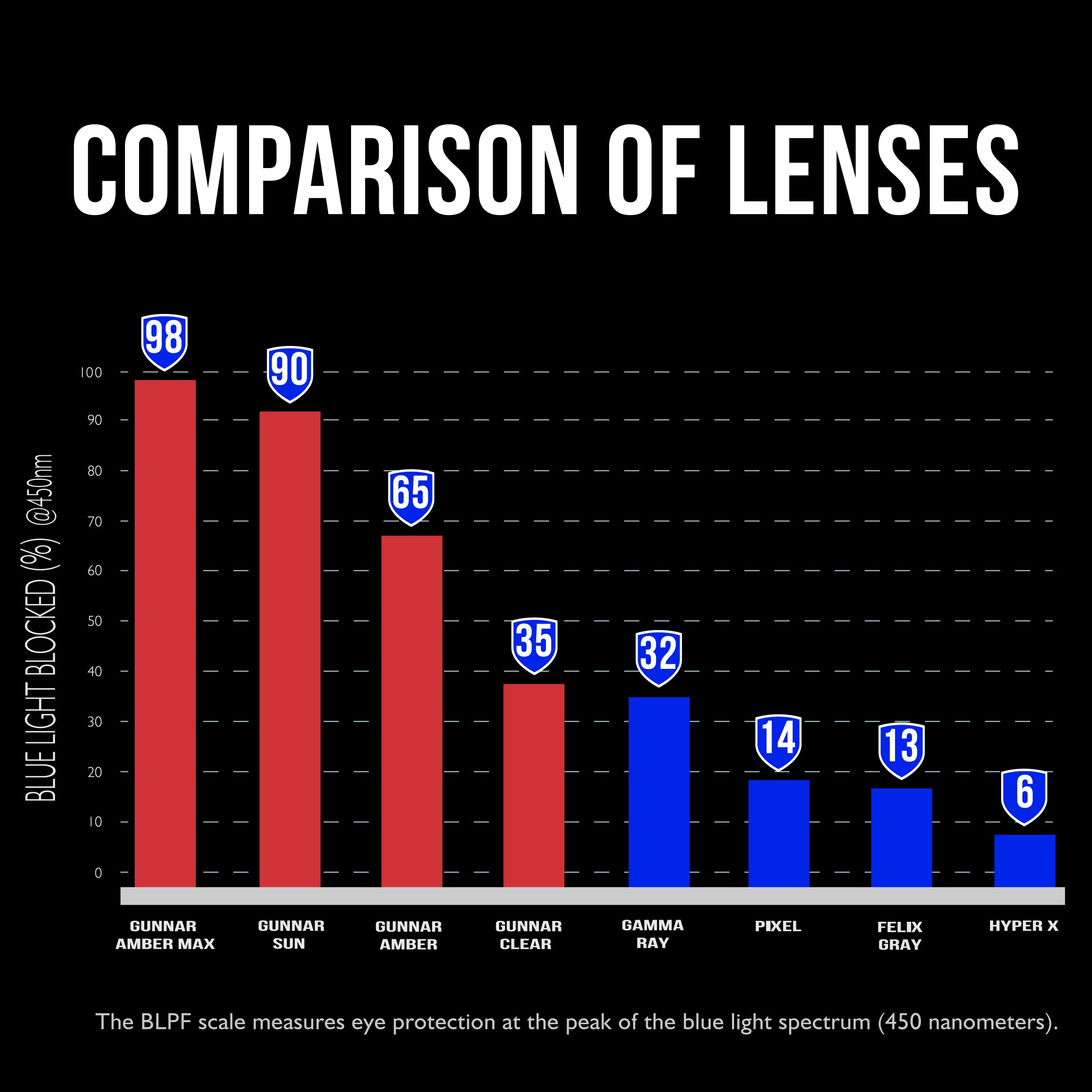 GUNNAR - Premium Gaming and Computer Glasses - Blocks 35-98% Blue Light - Vertex