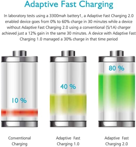 Adaptive Fast Wall Adapter Micro USB Charger for Samsung Galaxy S7 S7 Edge S6 S6 Edge Note 5 Note 4 J2 Prime J7 Prime A5 Bundled with UrbanX Micro USB Cable Cord - 6ft Super Fast Charging Kit - White
