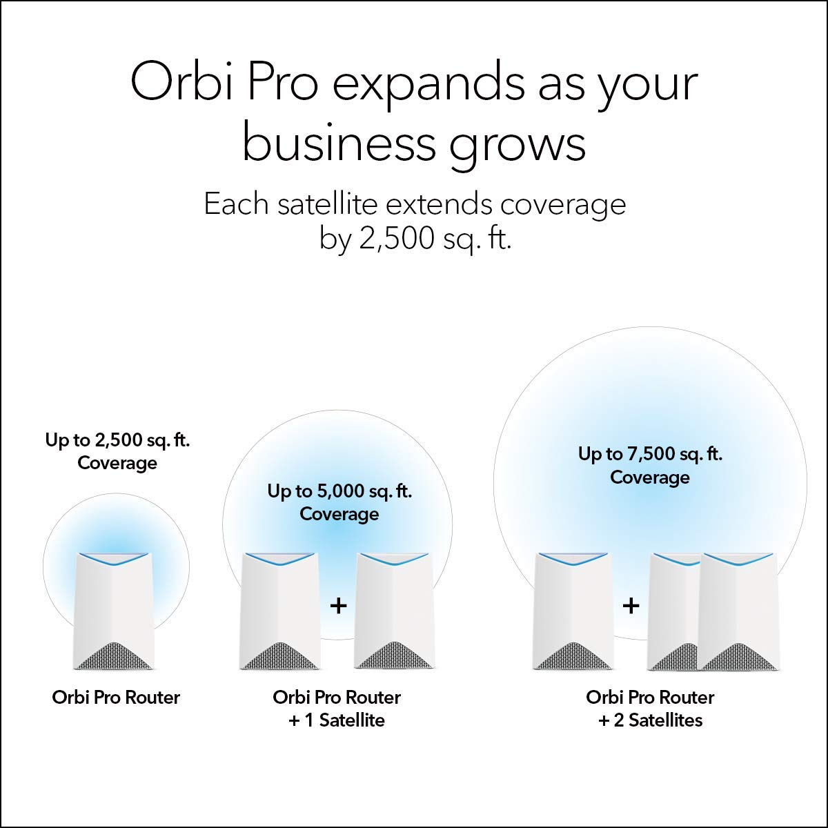 NETGEAR Orbi Pro Tri-Band WiFi Router for Business with 3Gbps speed (SRR60) | 1 router covers up to 2,500 sq. ft. | Expandable as your business grows | Insight Cloud Management (Renewed)