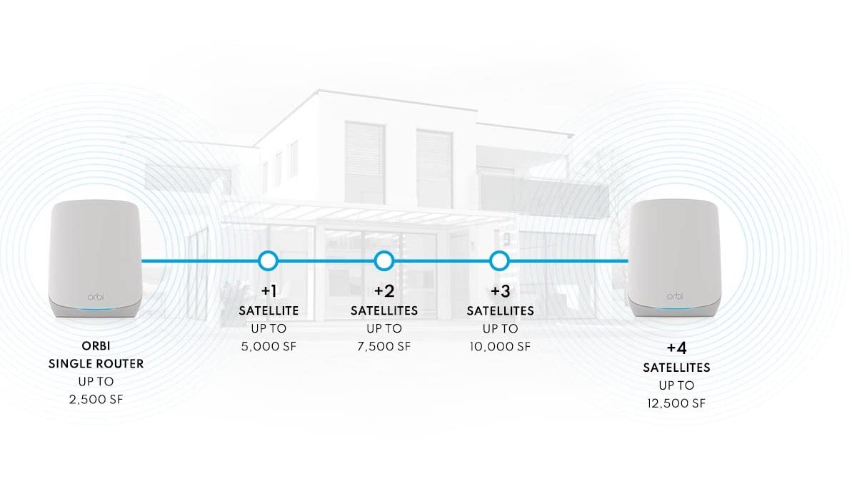 NETGEAR Orbi Tri-Band Wi-Fi 6 Mesh System RBK763S Router with 2 Satellite Extenders (Coverage up to 7,500 sq. ft, 75 Devices, AX5400 Up to 5.4Gbps)
