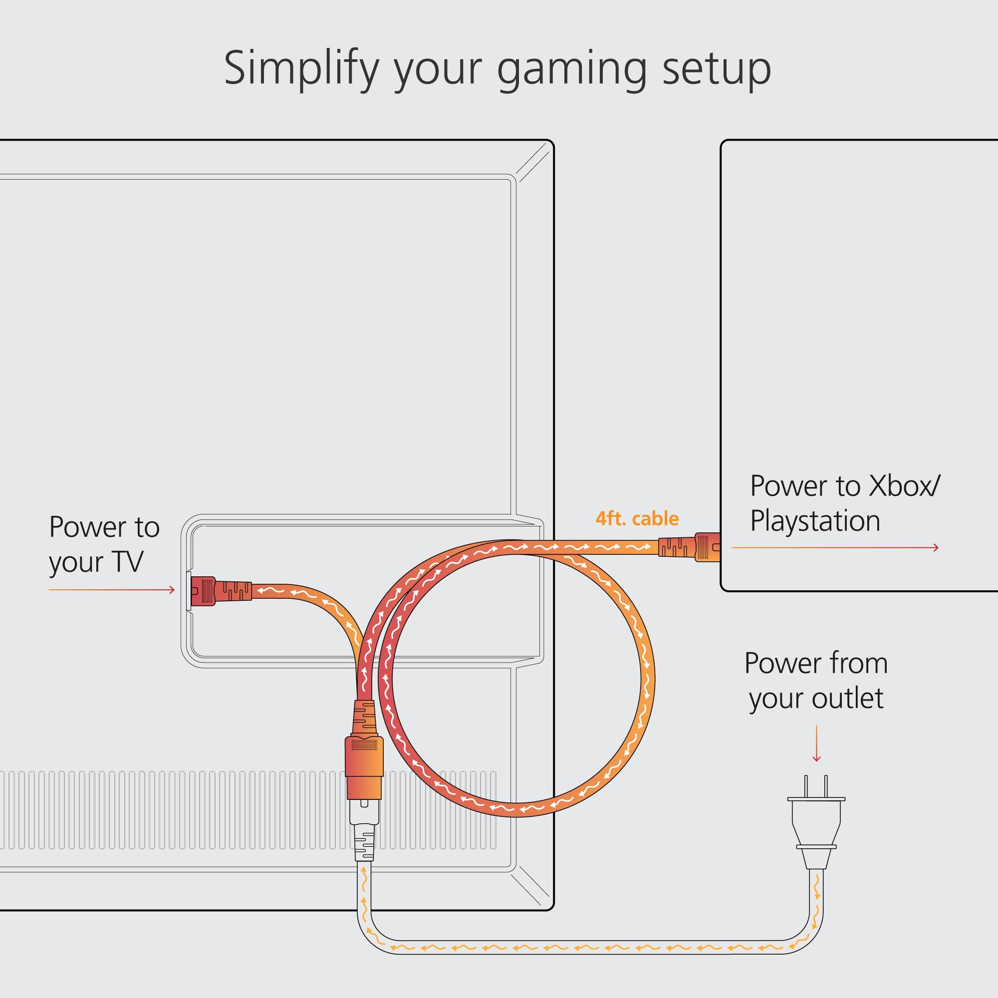 Mission 4FT Y Splitter Power Cable for Xbox and PlayStation (Power Your Console Directly from Your TV)