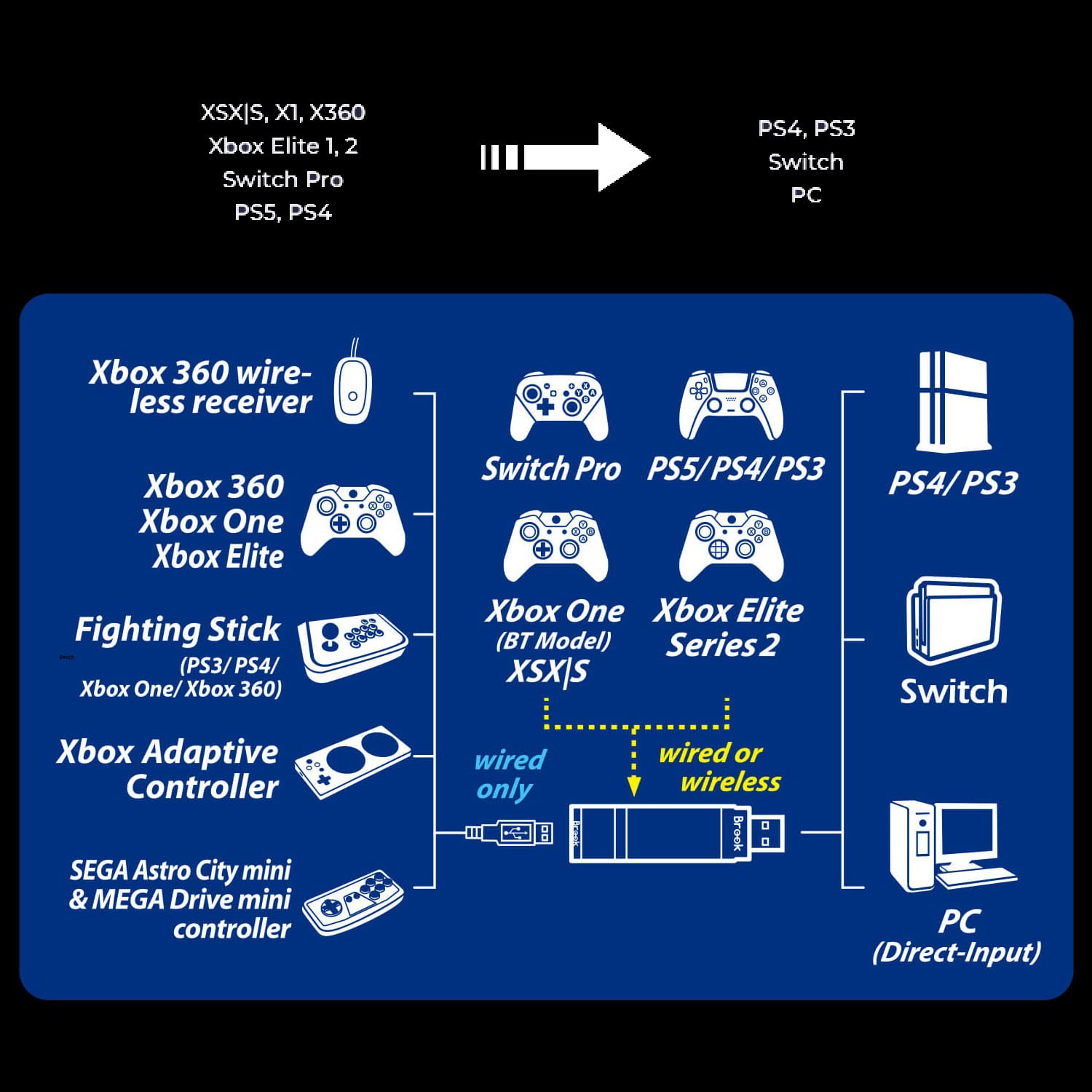 Mcbazel Brook Wingman XE2 Converter for Xbox Series X&S/Xbox One/Elite 2/ PS5/ PS4/ PS3/ Switch Controllers to Switch/ PS4/ PS3 Console/PC with Keychain