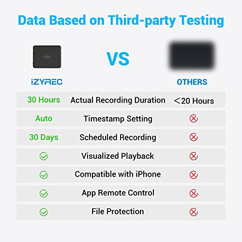 Voice Recorder, iZYREC Voice Recorder with 450mAh Battery for 30 Hours Continuous Recording, 40 Hours Voice Activated Recording & Instant Playback Perfect for Meetings, Cars,Lectures