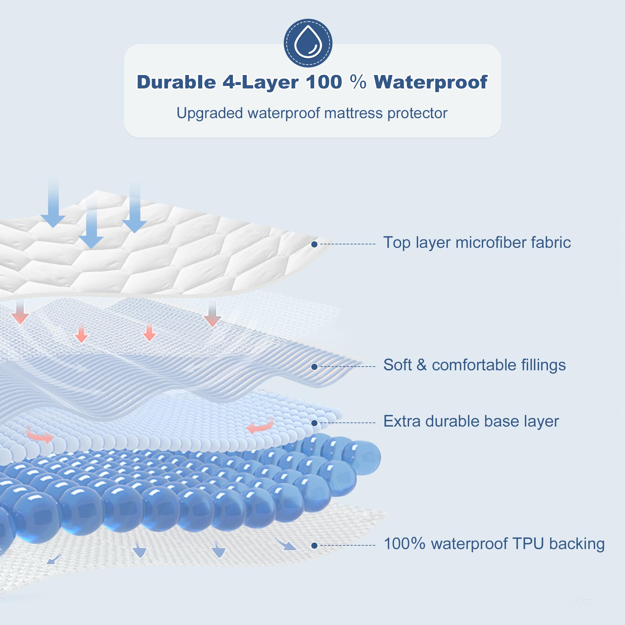 GRT Full Size Quilted Fitted Mattress Pad, 100% Waterproof Breathable Mattress Protector, Noiseless Hollow Cotton Mattress Topper, fits up to 18" Deep, Dust Proof