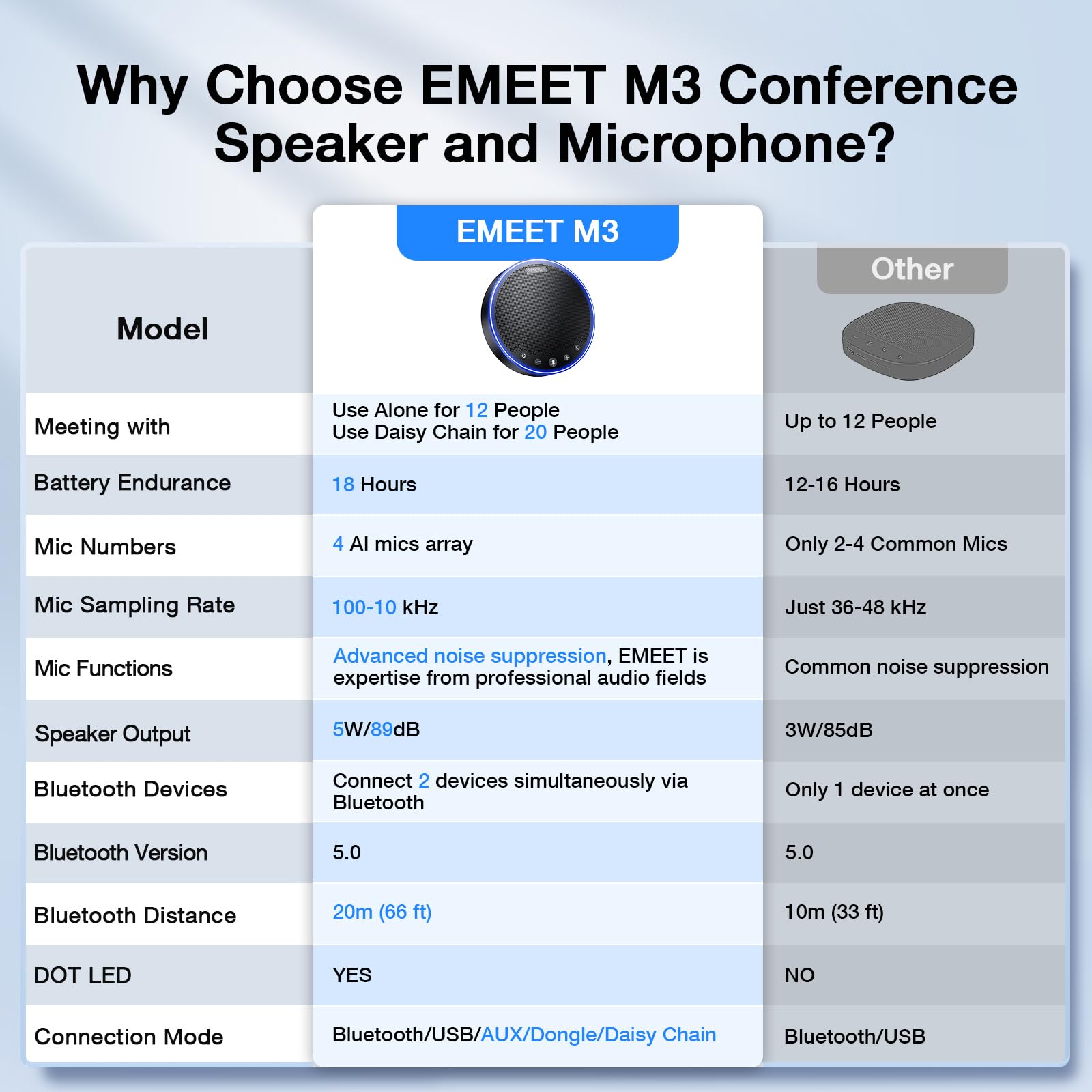 EMEET Bluetooth Speakerphone, M3 Zoom Certified Conference Speaker and Microphone w/4 AI Mics 360° Voice Pickup 18H Talk Time Noise Reduce, USB Speakerphone w/Daisy Chain for 20 People for Zoom Teams