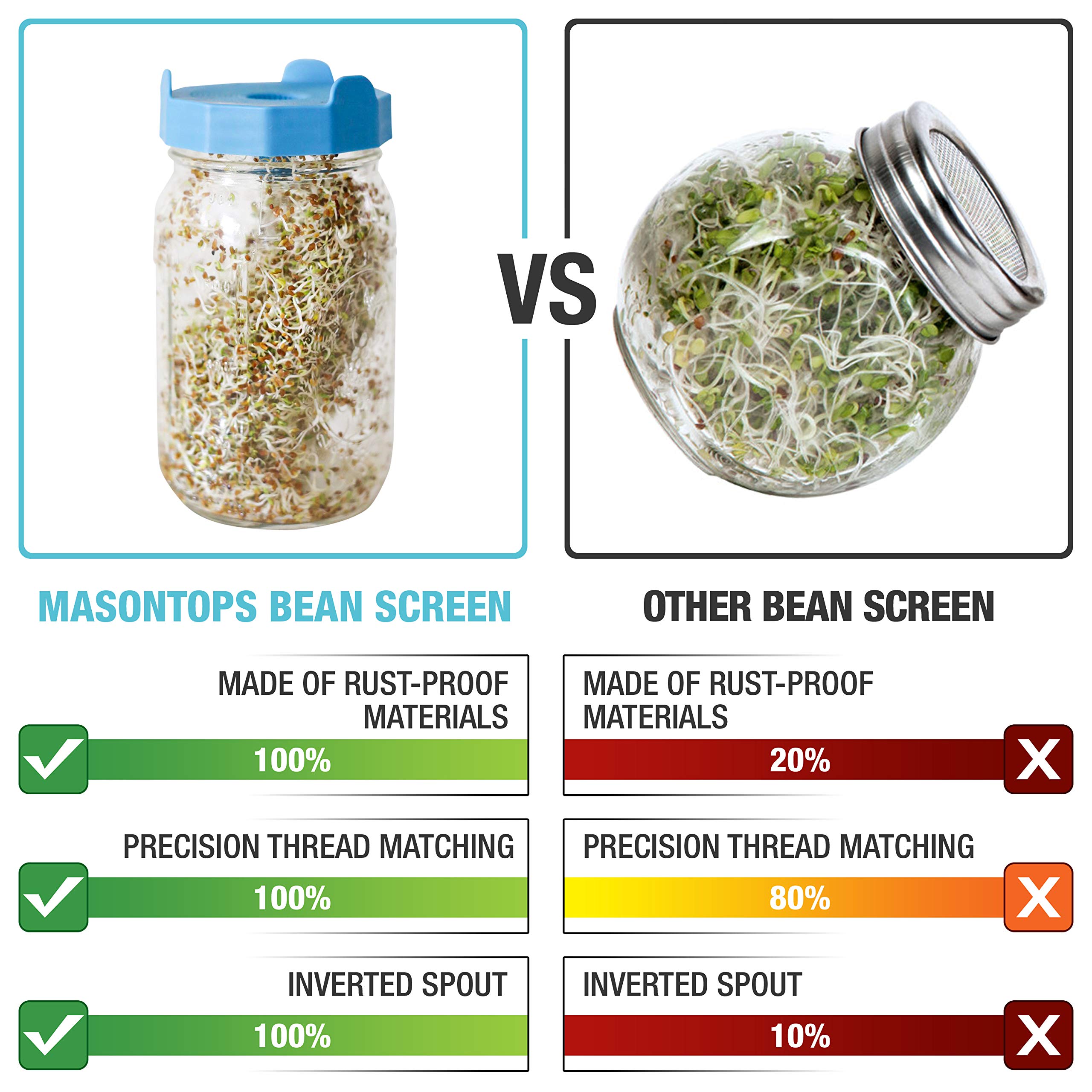 Masontops Bean Screen Microgreens Growing Kit Plastic Sprouting Lids Wide Mouth Mason Jar Sprout Kit β For Growing Broccoli Sprouts, Alfalfa, Seed & Bean Sprouts β 2 Pack Wide Mouth Sprouting Jar Lids