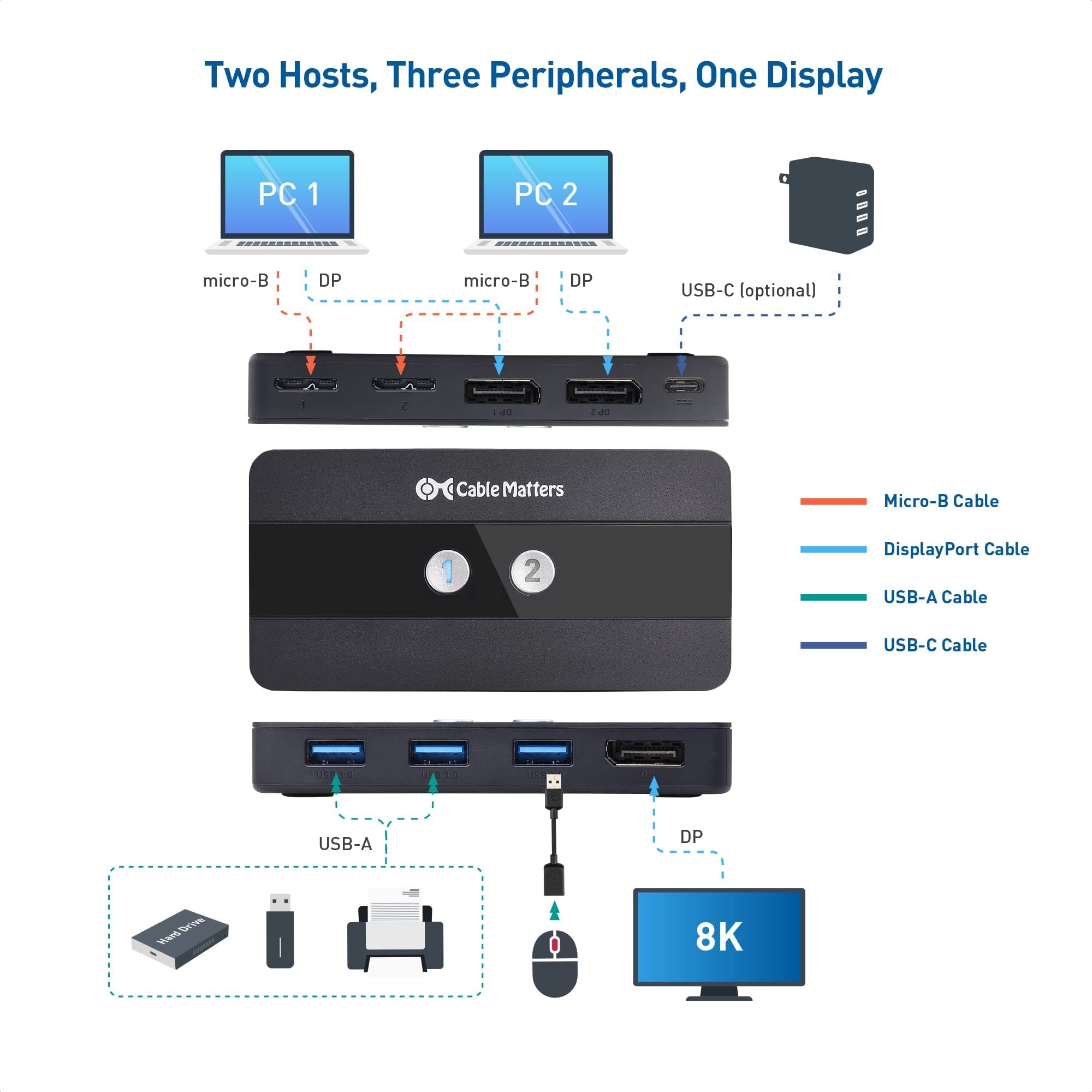 Cable Matters USB 3.0 KVM Switch DisplayPort 1.4 for 2 Computers and USB C Hub DisplayPort 1.4 Bundle