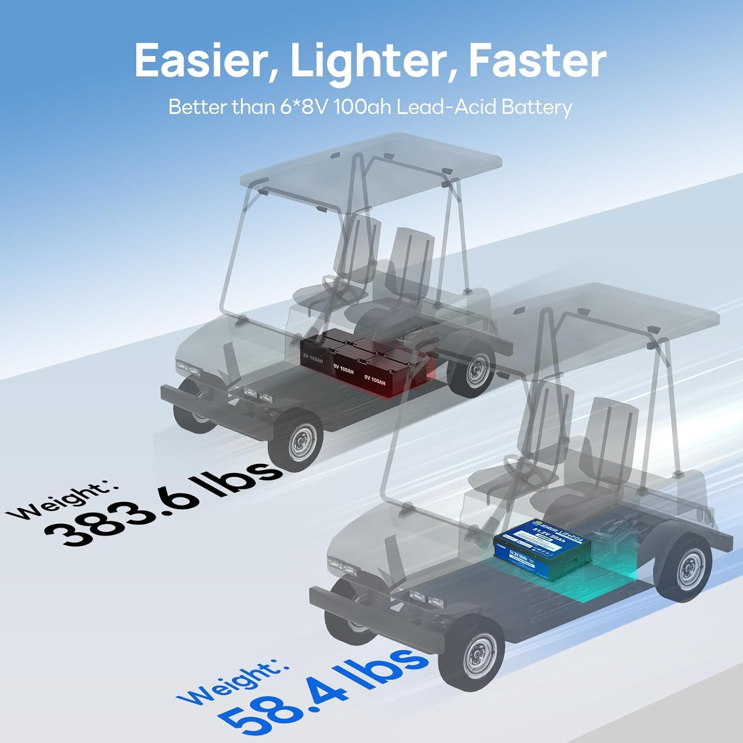 DC HOUSE 48V 50Ah LiFePO4 Golf Cart Battery, Built-in 100A BMS-2C,Suitable for Both Club car, Yamaha Golf carts, Lithium Battery Perfectly for Ryobi Mowers, Trolling Motor, Off-Grid Solar System