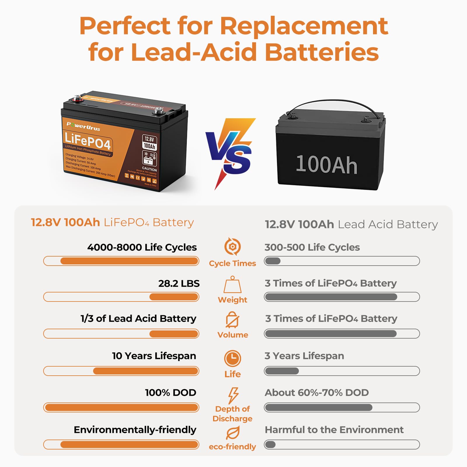 12V 100Ah Self-Heating LiFePO4 Lithium Battery with Smart APP, 4000+Cycle LiFePO4 Battery, Built-in 100A BMS, Wireless Real-Time Battery Monitor Function for RV, Marine, Off Grid Application