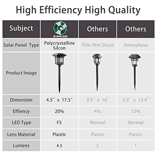 GIGALUMI Solar Path Lights 8 Pack, Solar Powered Garden Lights Outdoor, Bright Solar Yard Lights Waterproof for Landscape, Lawn, Pathway, Walkway and Driveway (Cold White)