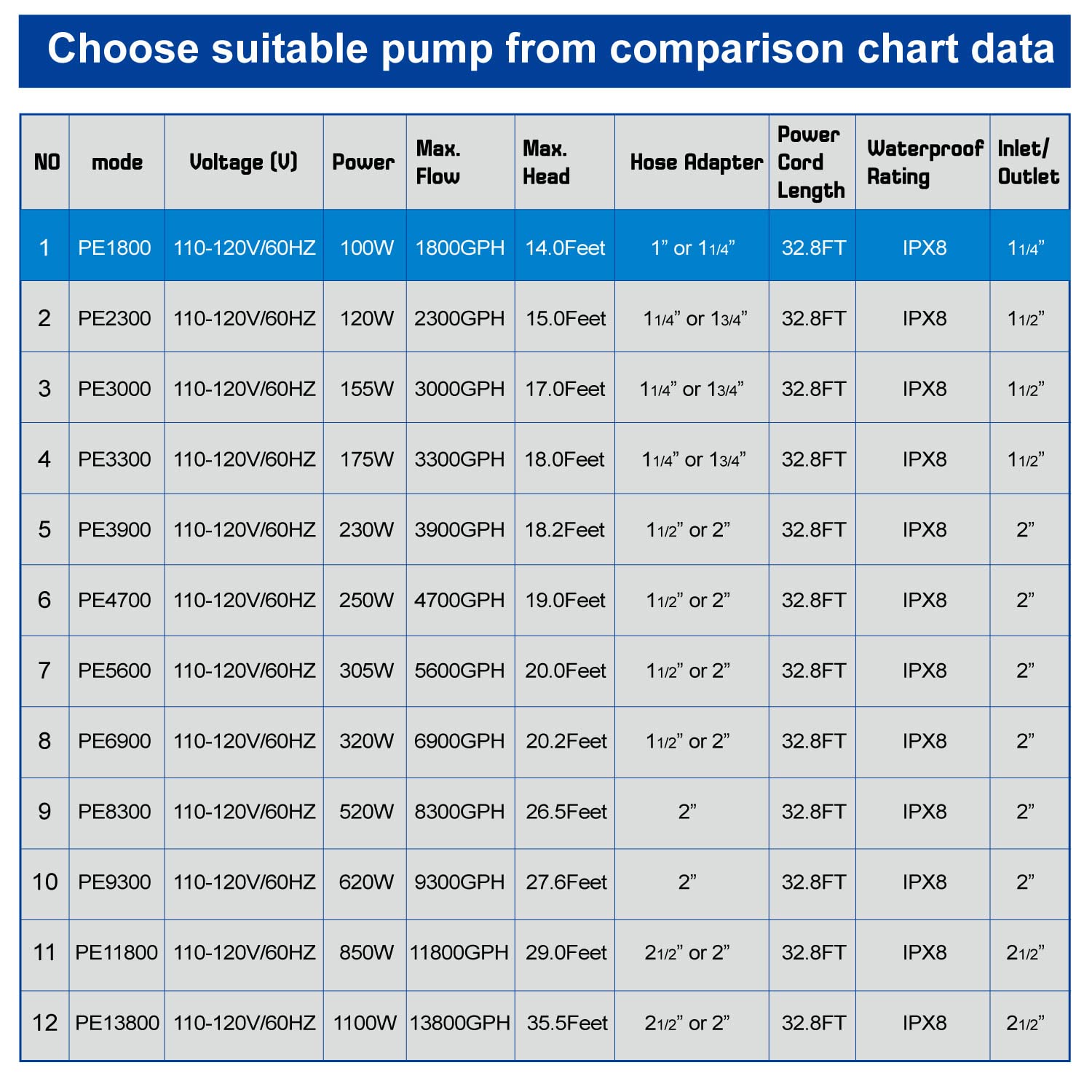 OYO WATER 1800 GPH Pond Pump Waterfall Pumps Submersible Outdoor Water Fountain Pump with Barrier Pump Bag 32.8FT POWER CORD