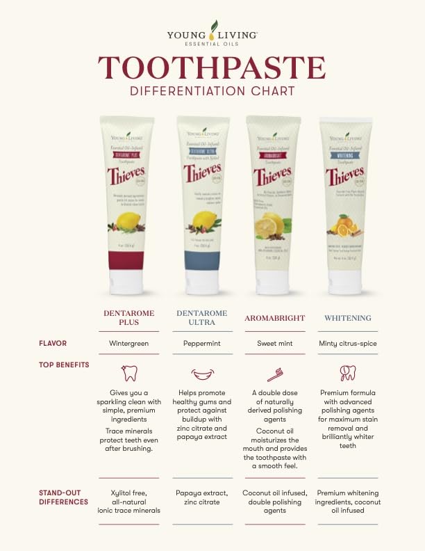 Thieves Dentarome Plus Toothpaste - 4 oz by Young Living Essential Oils