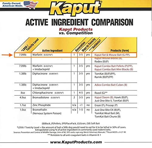 Kaput Rat Mouse Vole Bait - 32 Place Packs 61305