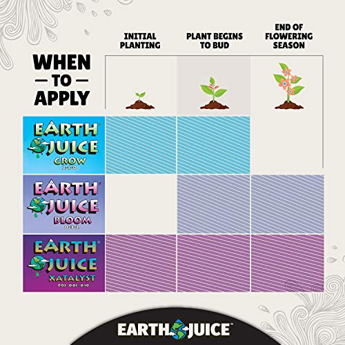 Earth Juice Hydroponic & Indoor Gardening Starter Kit Plant Fertilizer and Nutrients