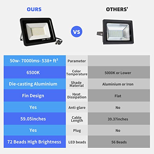UNUSROOM 2 Pack 50W LED Flood Light Outdoor, 7000LM LED Work Lights,6500K Outdoor Floodlights, IP65 Waterproof,Plug in Flood Light, 6500K Daylight White Plug in Security Light for Yard Lawn Garden