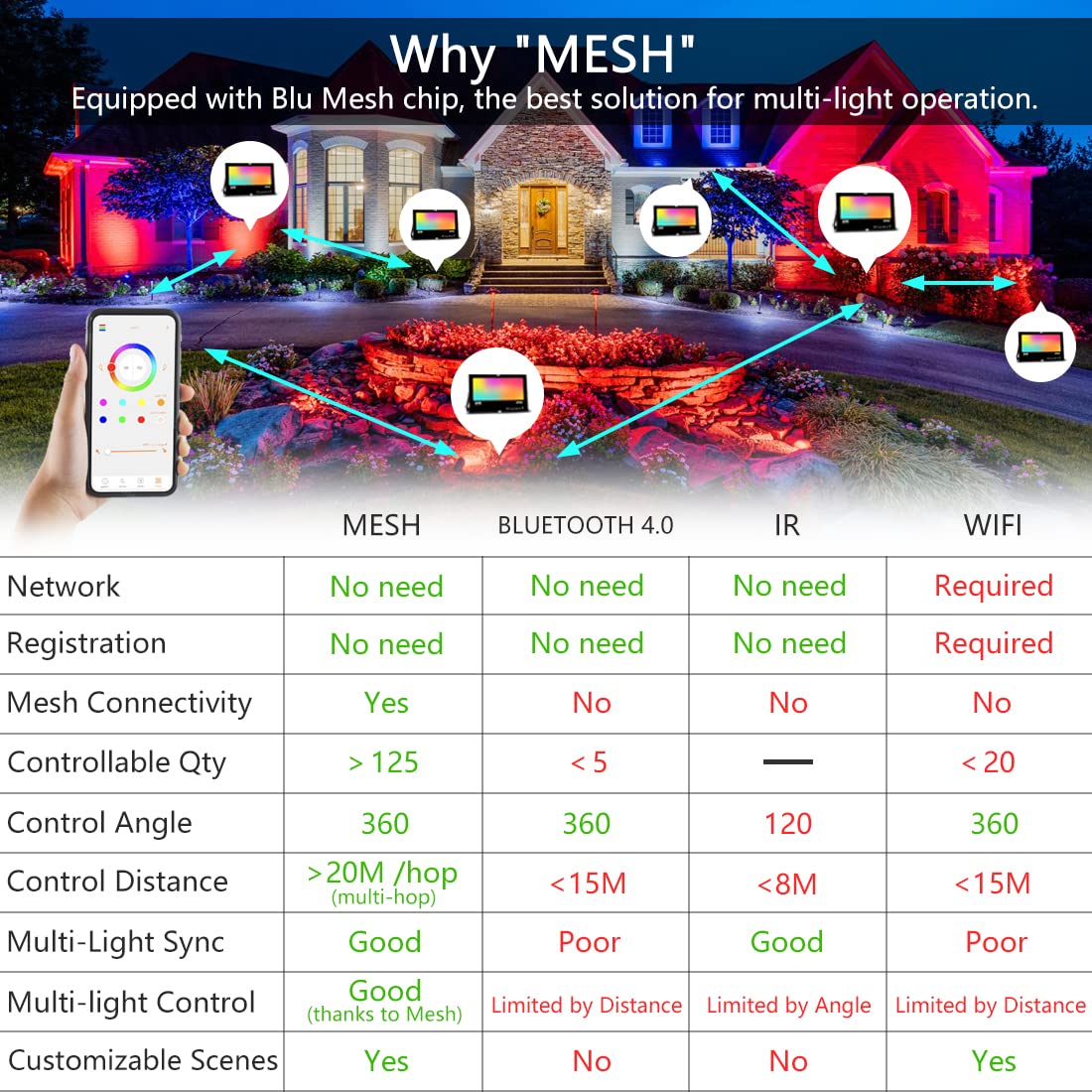 MELPO LED Flood Light Outdoor, 500W Equivalent 5000LM Smart RGB Landscape Lighting with APP Control, DIY Scenes - Timing - Warm White 2700K - Color Changing Uplight, IP66 Waterproof US Plug (4 Pack)