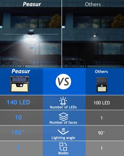 Peasur Solar Outdoor Lights [10 Pack/140LED], Motion Sensor Outdoor Lights Ultra-Bright, Solar Powered Security Lights 3 Working Modes, Solar Lights Outdoor Waterproof for Outside Garden Yard (500LM)