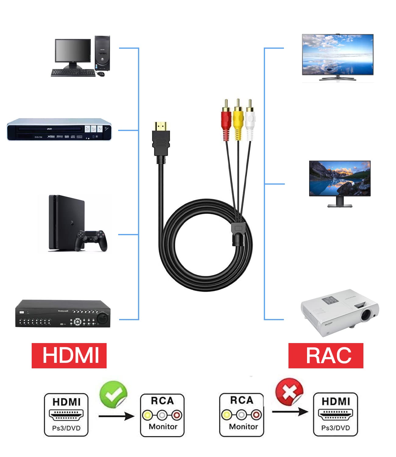 FAWETTY HDMI to RCA Cable, 1080P 5ft/1.5m HDMI Male to 3-RCA Video Audio AV Cable Connector Adapter Transmitter for TV HDTV DVD