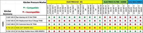 Karcher 25' High Pressure Replacement/Extension Hose for Pressure Washers - 3600 PSI - Adapters Included - Quick Connect/M22