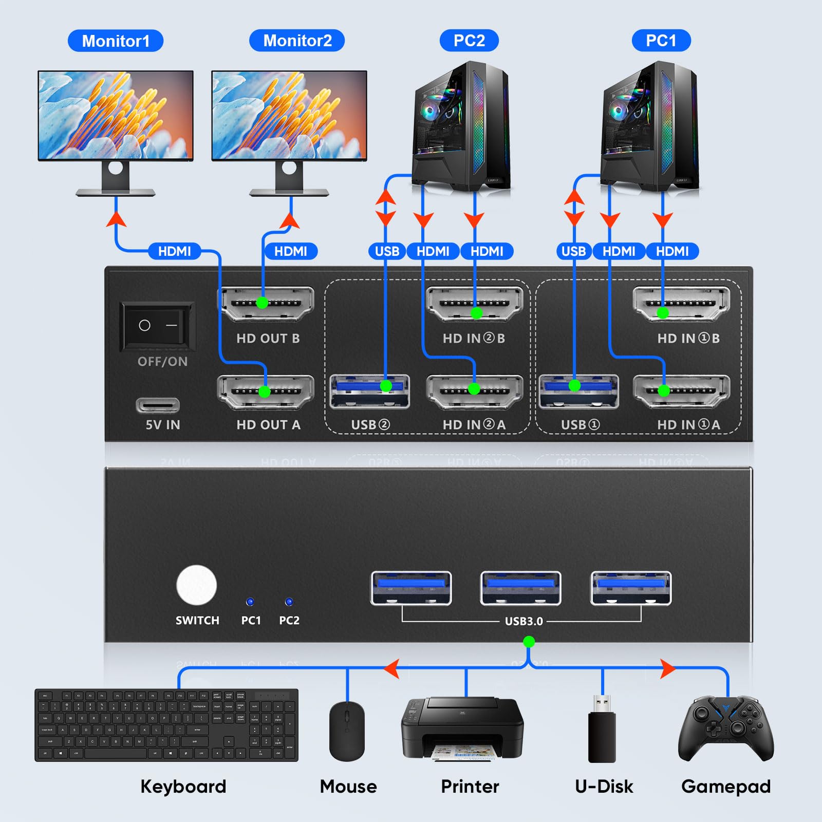 USB3.0 KVM Switch 2 Monitors 2 Computers HDMI 4K@60Hz for PCs Share USB Devices, Dual Monitor KVM Switch Support Wired Remote Control and Button Switch, Adaptive EDID