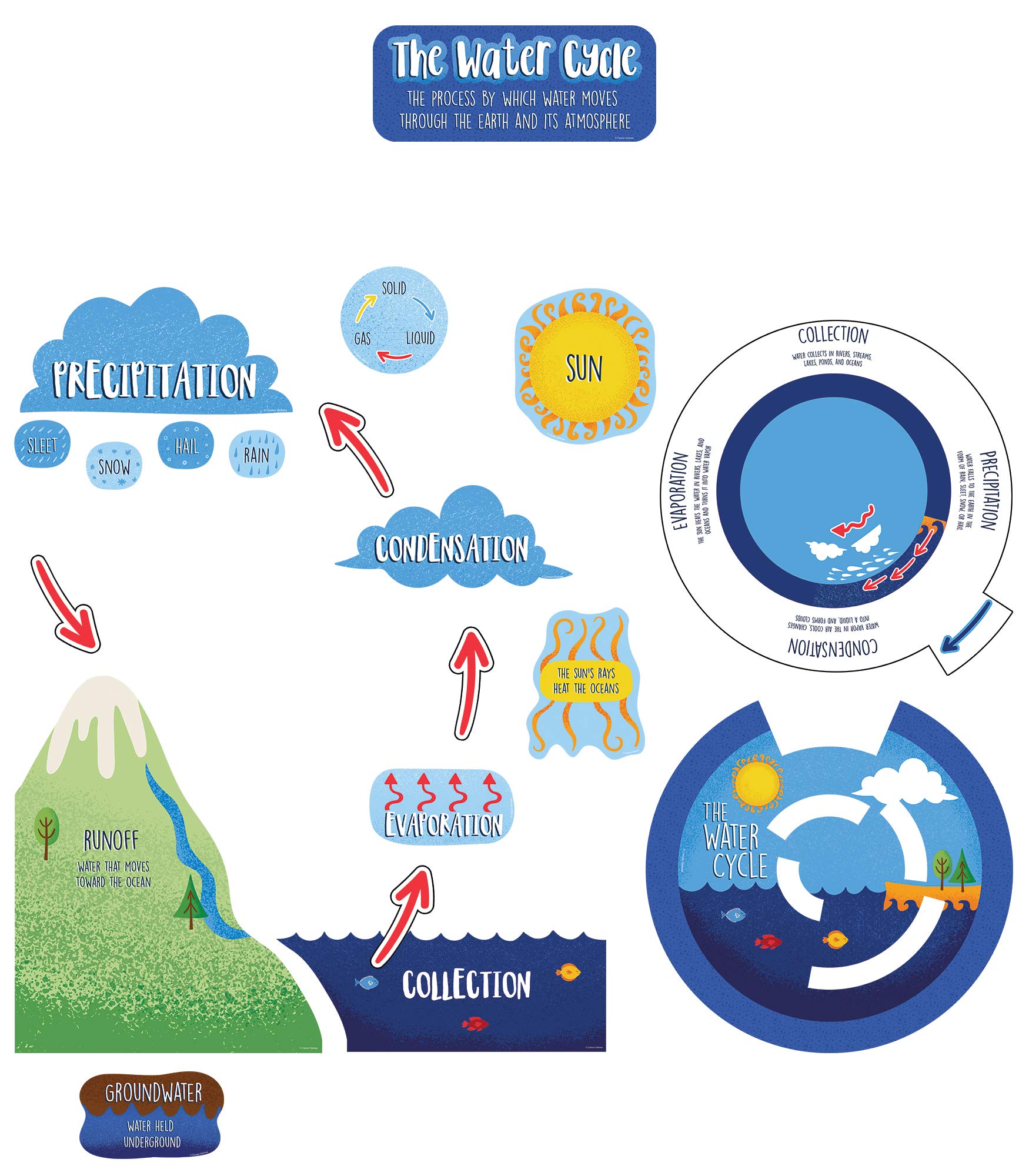 Carson Dellosa â Water Cycle Bulletin Board Set, Classroom DĂ©cor, 20 Pieces