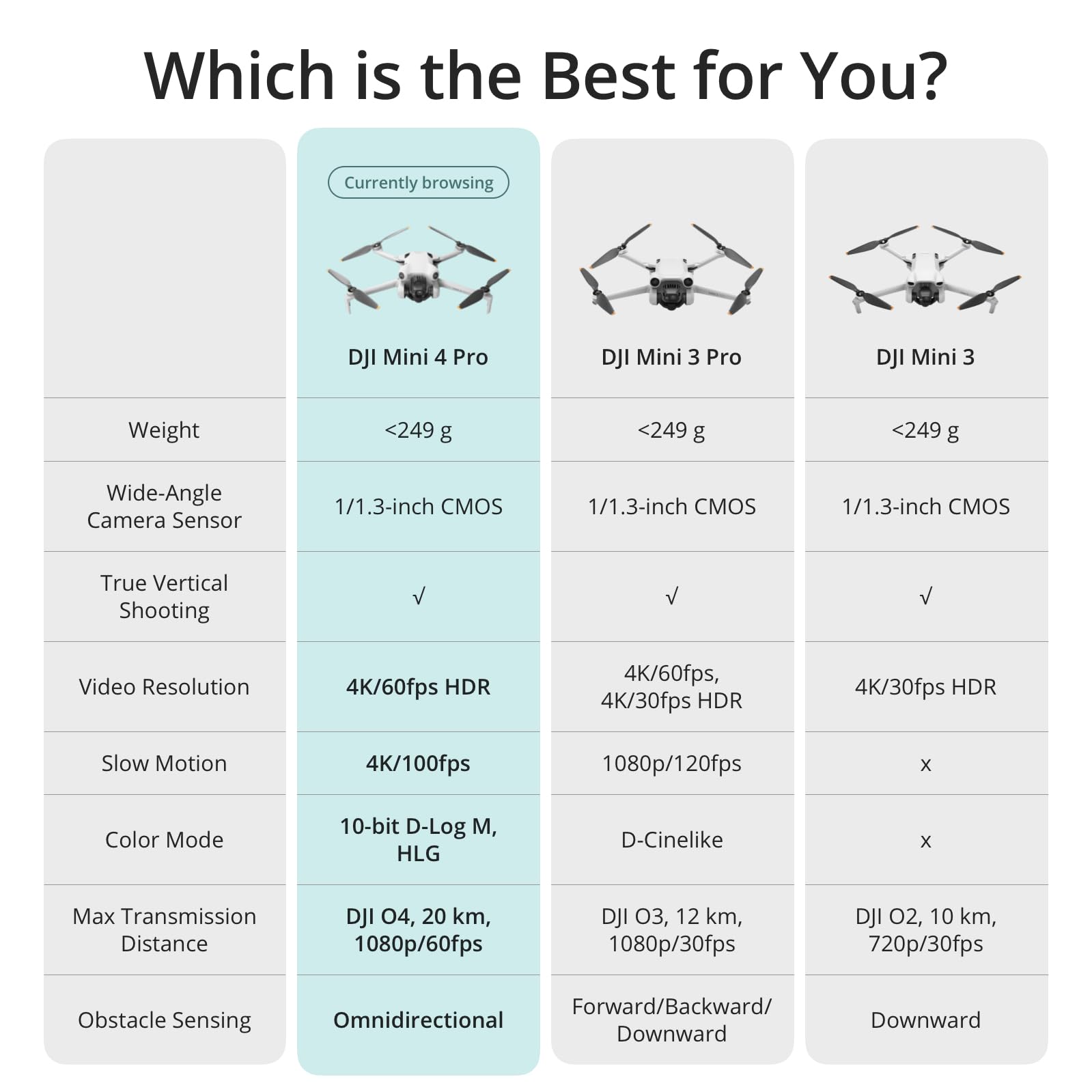 DJI Mini 4 Pro (DJI RC-N2), Drones with Camera for Adults 4K, Under 0.549 lbs/249 g, 34 Mins Flight Time, 20km Max Video Transmission Distance, Omnidirectional Vision Sensing, Mini Drone for Beginners
