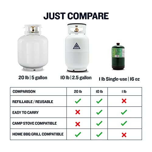 Ignik Refillable Gas Growler X 10-Pound Propane Tank with Carry Case and Adapter Hose